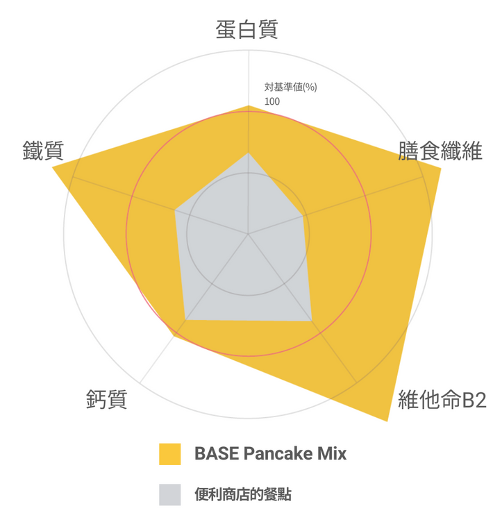 BASE Pancake Mix – BASE FOOD TW